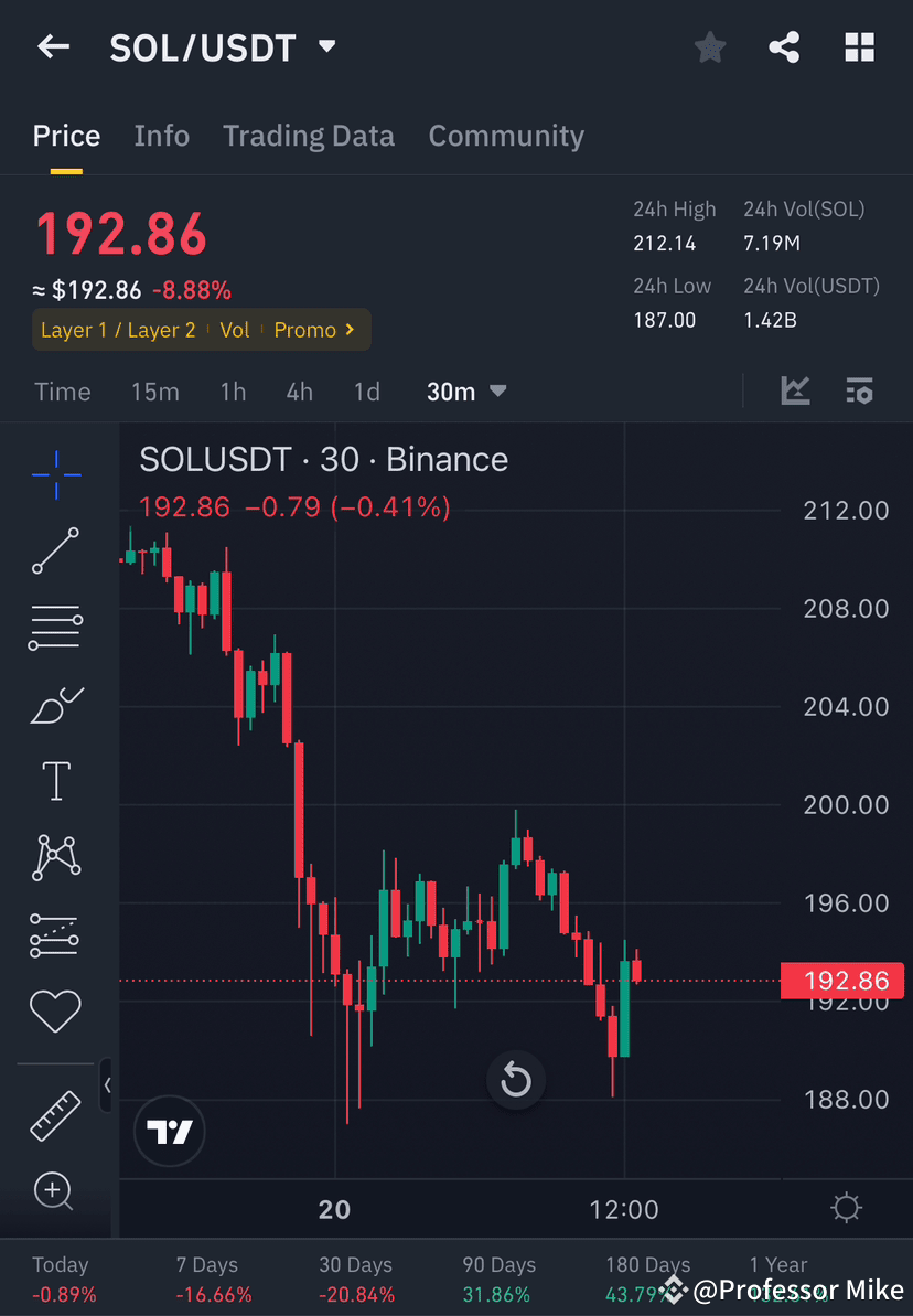 $SOL /USDT - Precision Trading Levels Revealed! 🔥💯 Curren | Professor Mike on Binance Square