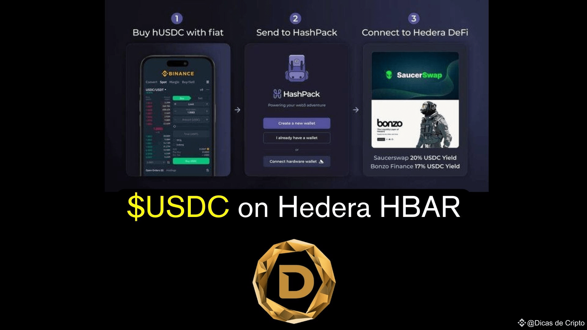 🔹 What is USDC on Hedera? USDC on Hedera is a fully native | Dicas de ...