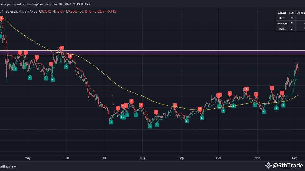 Technical Analysis of BLUR/USDT | 6thTrade on Binance Square