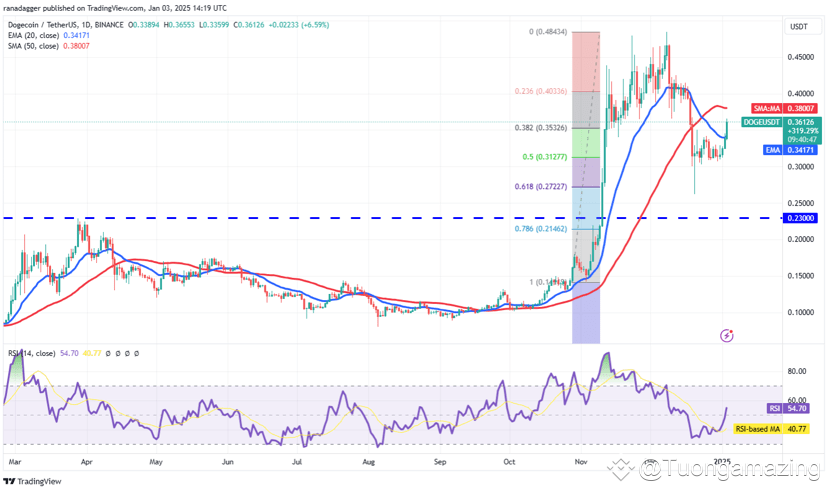 $DOGE Technical Analysis of DOGE Dogecoin (DOGE) broke out | Tuongamazing on Binance Square