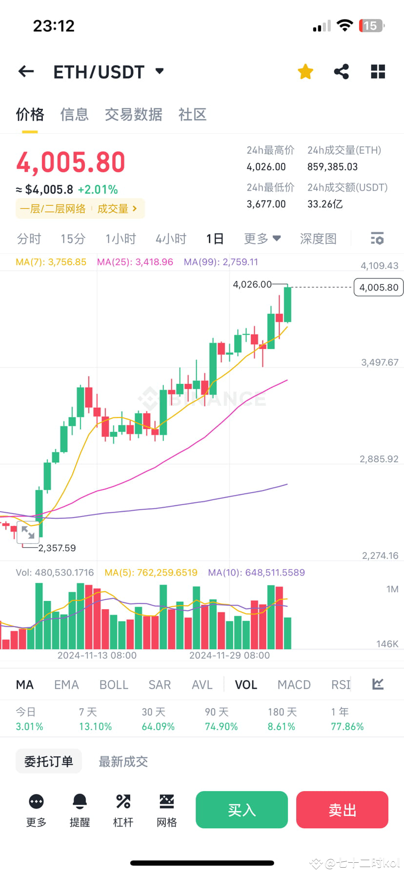$ETH 4000 is just the beginning! Just broke 4000, and starte | 七十二时 on Binance Square