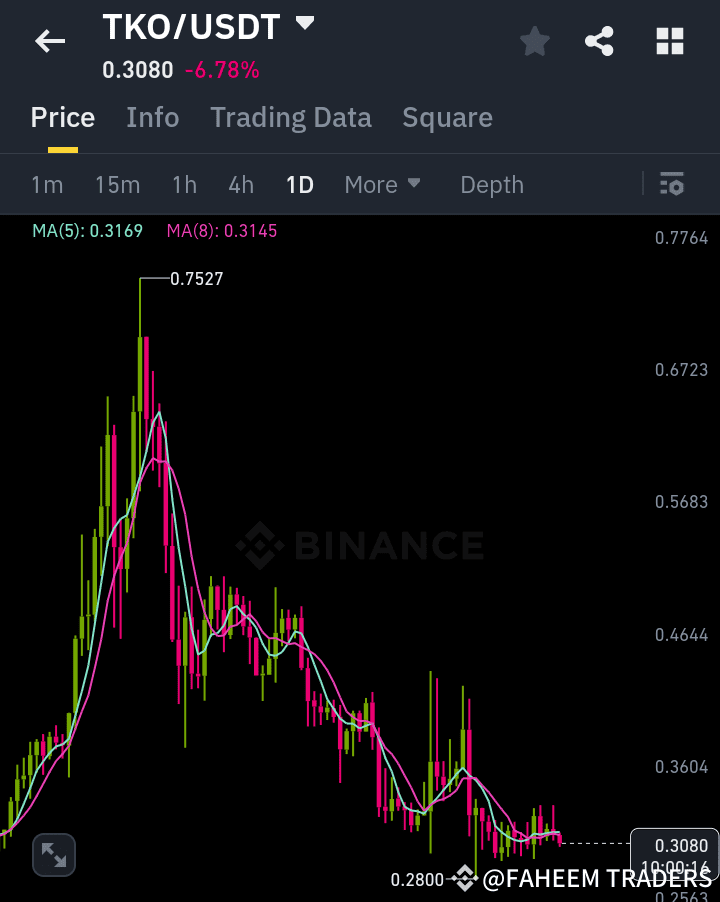$TKO Analysis of TKO/USDT Chart & Trade Suggestion 🟥 🔥 | FAHEEM TRADERS on Binance Square