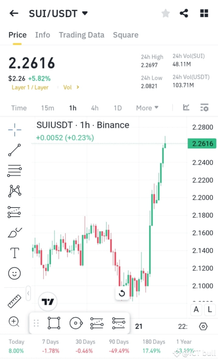 $SUI /USDT EXPLOSIVE MOVE – BULLISH SURGE BREAKS RESISTANCE | ICT bull on Binance Square