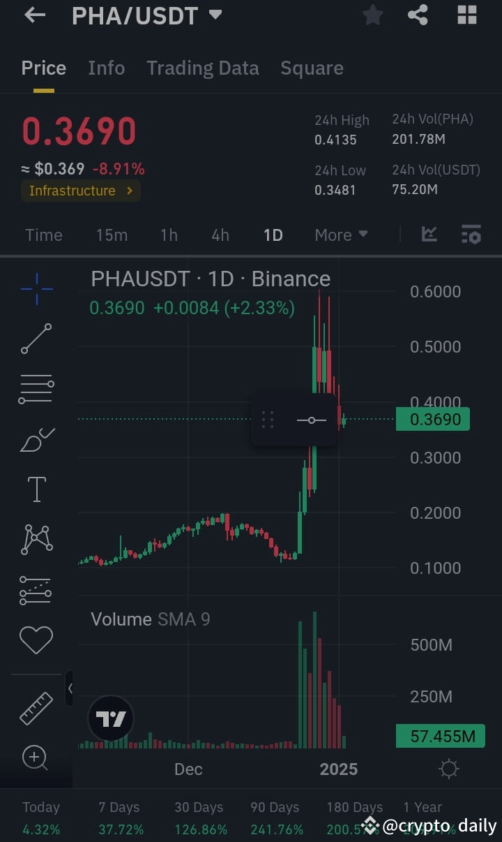 $PHA /USDT – Potential Recovery After Pullback! 🚀 📊 Curre | crypto daily on Binance Square