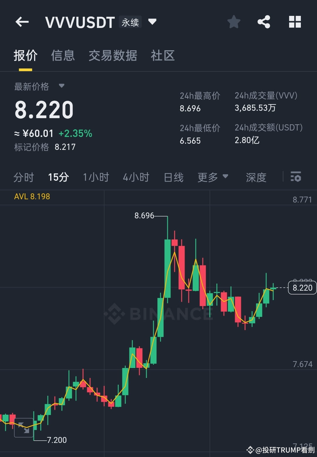 $VVV 7/10 Pigeons take their place Buy at 8.2, stop loss | 投研看劍 on ...