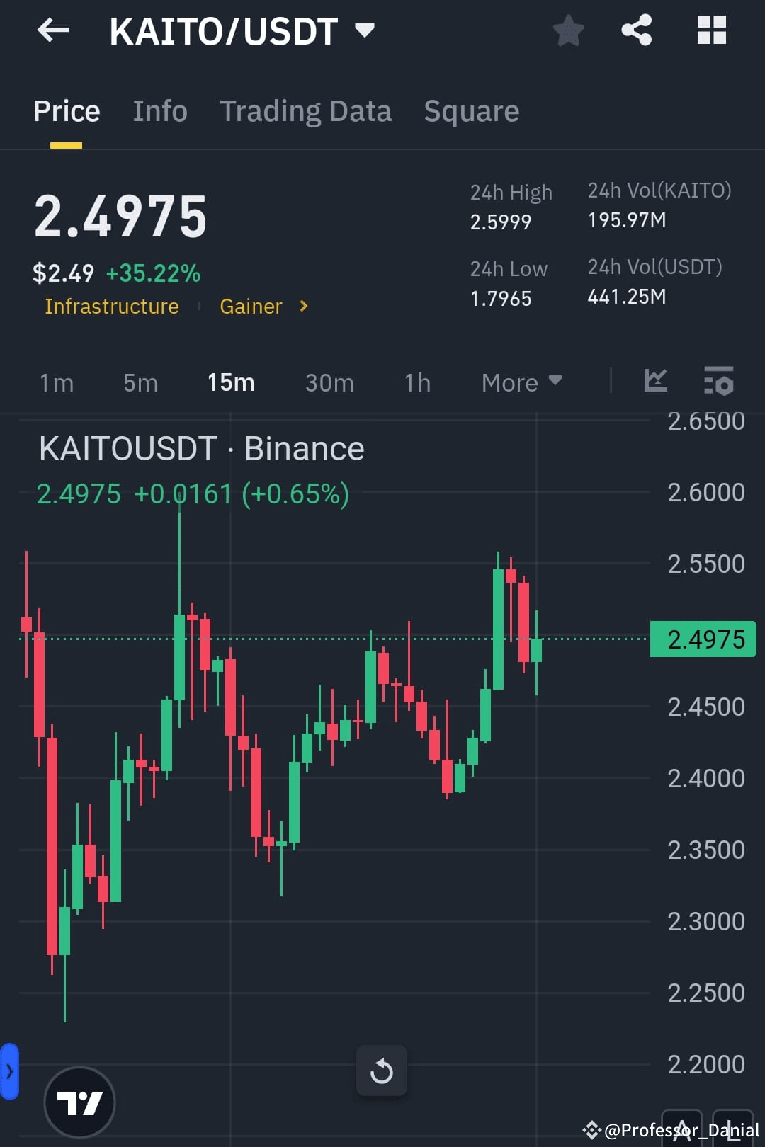 📈 $KAITO /USDT – Bullish Trade Setup! 🔥🚀 $KAITO is gaini | Professor_Danial on Binance Square