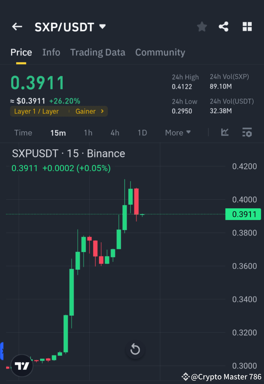 $SXP SXP/USDT Technical Analysis: Watch for Potential Brea | Crypto Master 786 on Binance Square