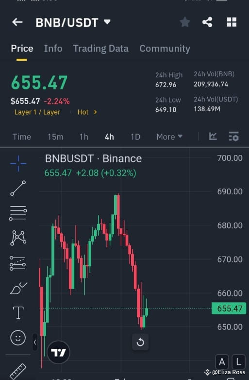 🚨 $BNB /USDT – Bearish Momentum Alert! 🚨 💥 $BNB is show | Eliza Ross on Binance Square