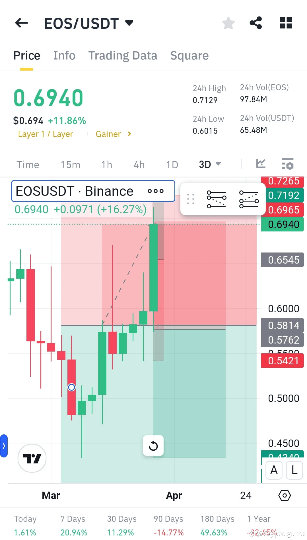 $EOS /USDT Technical Analysis & Target Current Price: $0.69 | Crypto gurru on Binance Square