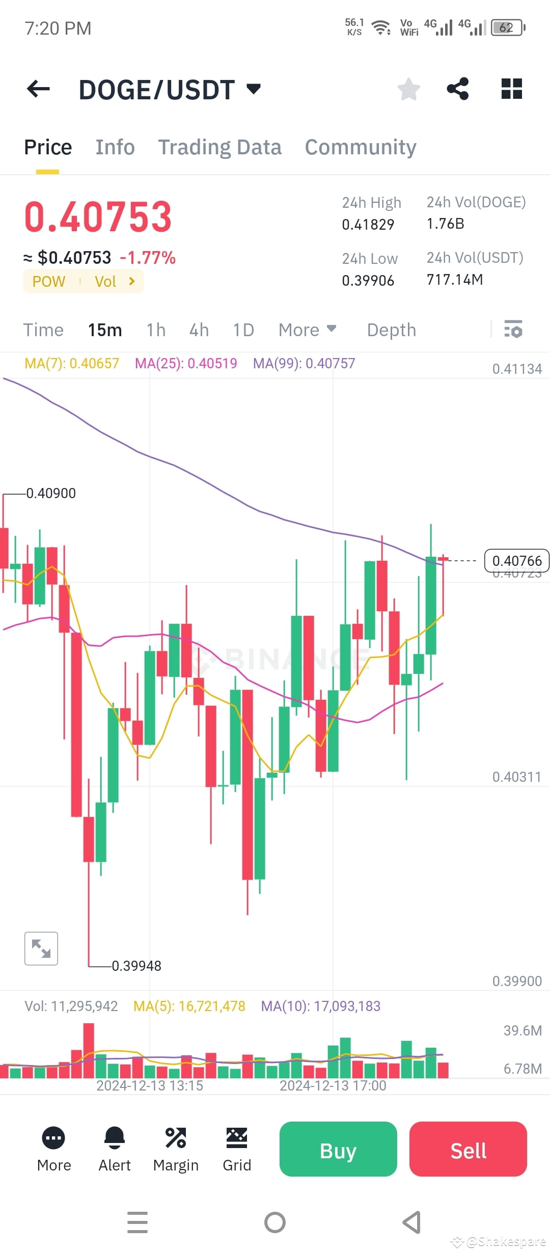 $DOGE DOGE Longs Wiped Out A $77K long position got liqui | Shakespare ...