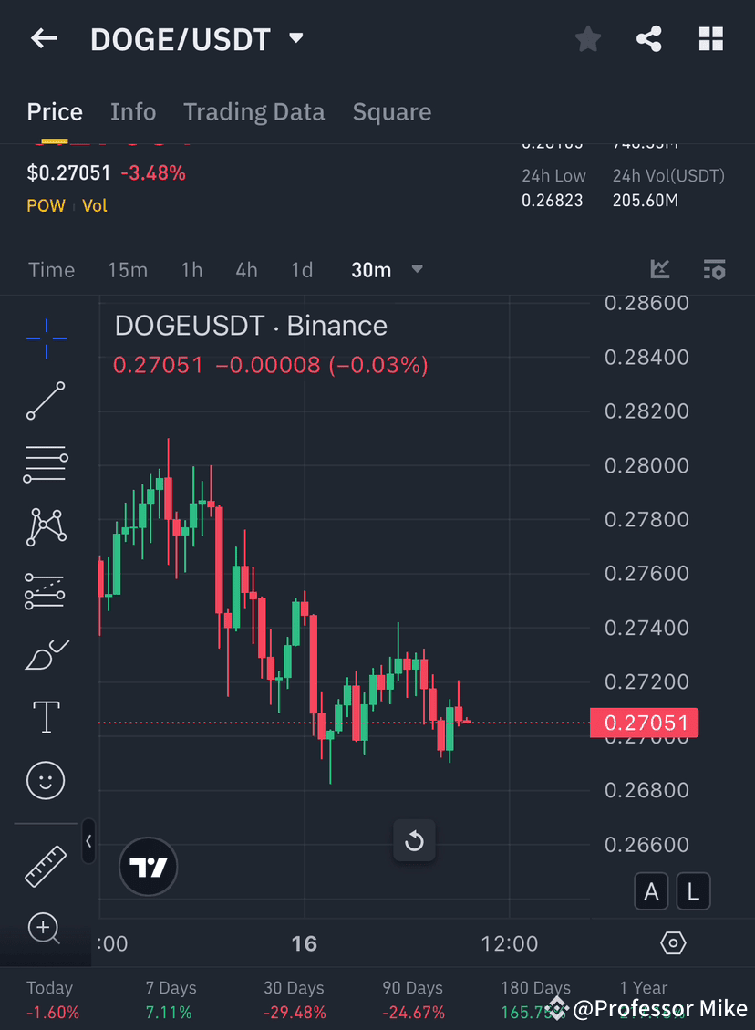 $DOGE /USDT – Short Trade Alert! 🔥💯 $DOGE is struggling t | Professor Mike on Binance Square
