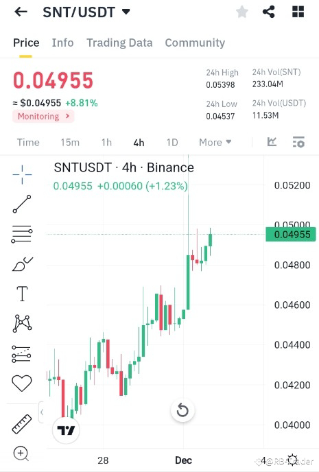 $SNT /USDT Technical Analysis – Targeting New Highs 🎯 SN | RB-Trader on Binance Square