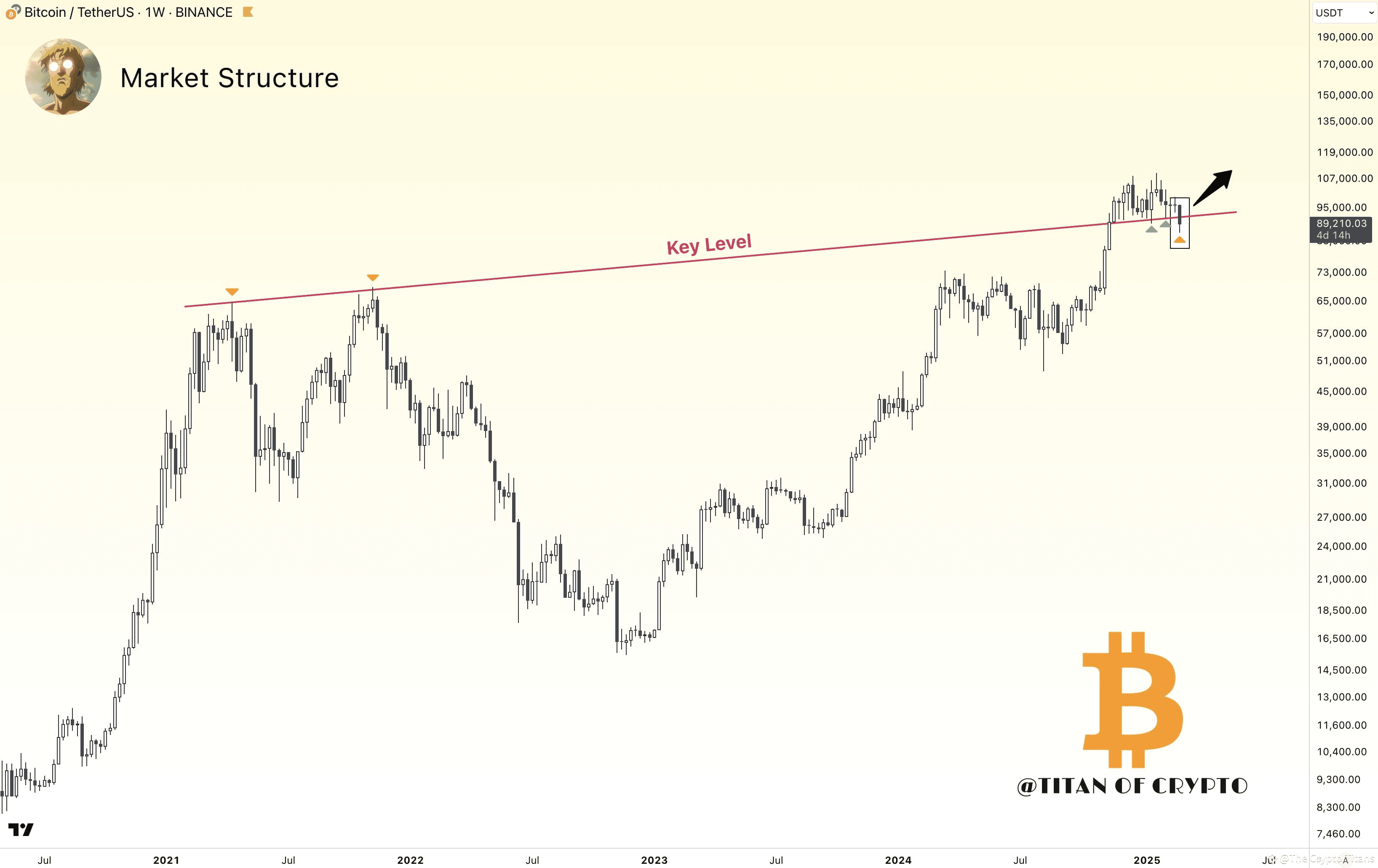 #Bitcoin Market Structure We’re halfway through the week, a | The Crypto Titans on Binance Square