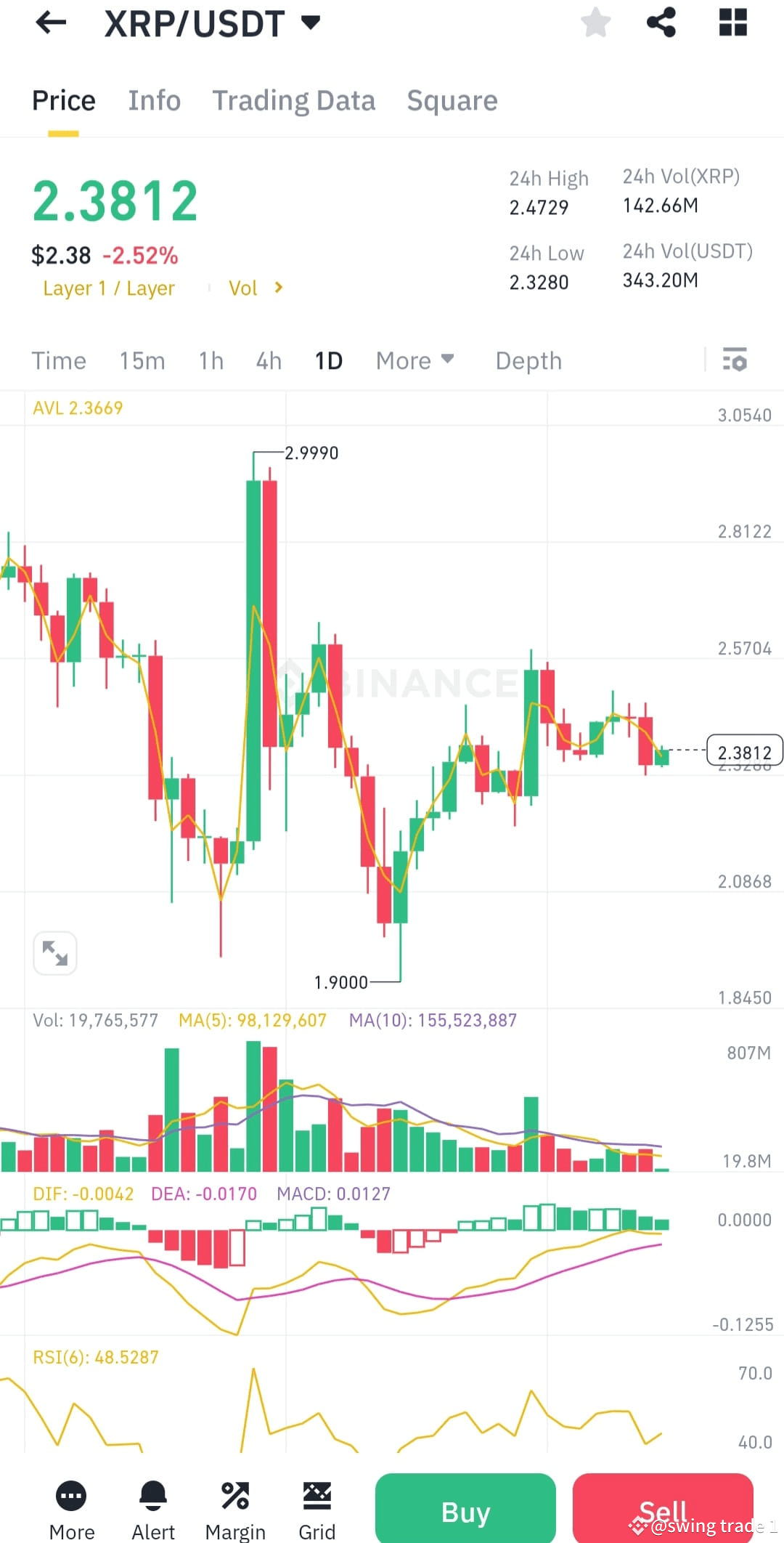 Trade Plan for XRP/USDT *Current Market Analysis:* - *Price: | swing trade 1 on Binance Square