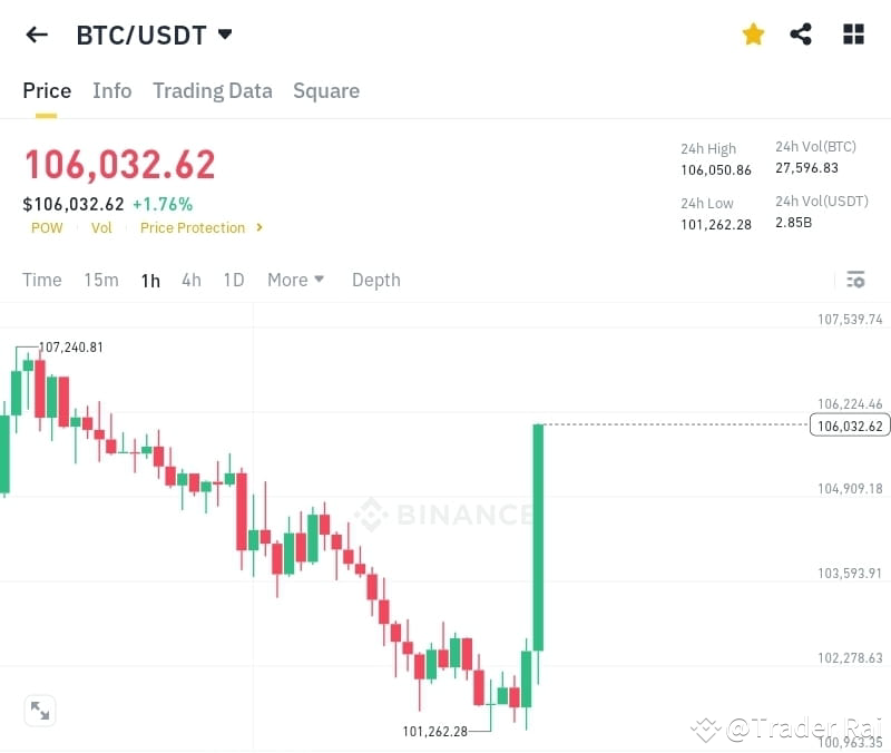 🚨🚨🚨$BTC /USDT Trading Signal - Strong Rebound in Play?🚨 | Trader Rai on Binance Square