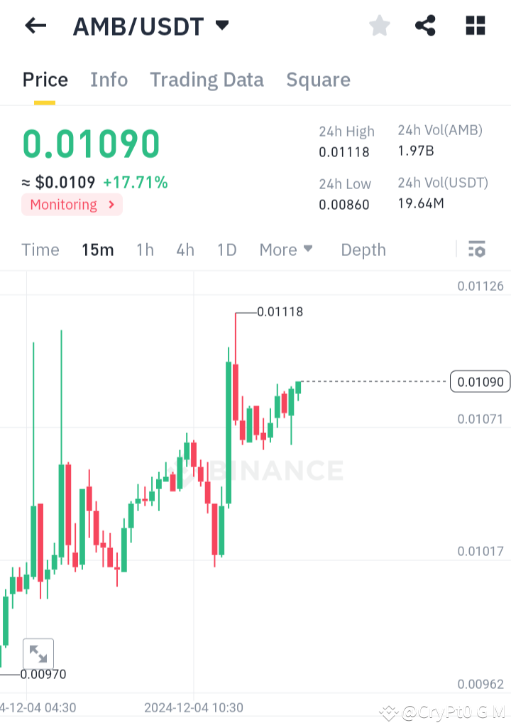 $AMB /USDT Technical Analysis and Trade Signals Current P | CryPt0 G M on Binance Square