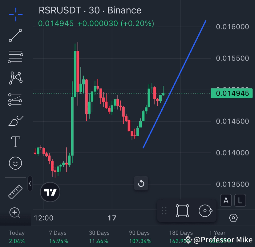 $RSR /USDT: Bullish Momentum Gaining Strength! 🔥💯 $RSR is | Professor Mike on Binance Square