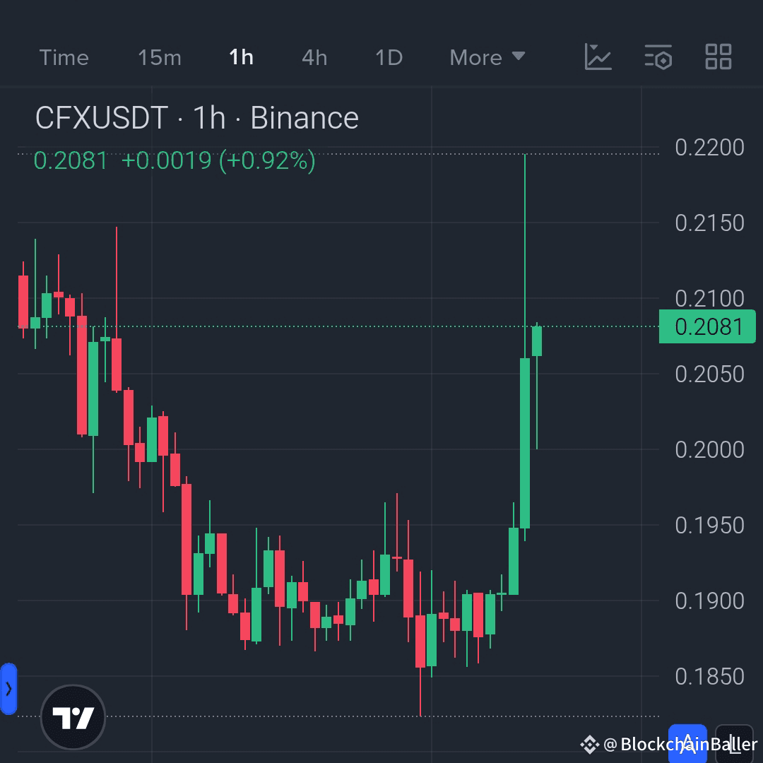 $CFX on Fire – Bullish Surge Breaks Structure! $CFX just p | BlockchainBaller on Binance Square