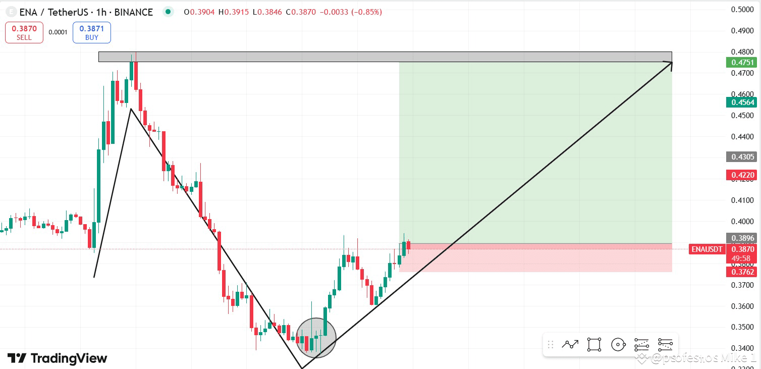 $ENA /USDT – Major Reversal Play in Action!🔥🚀 The ENA/USD | Professor Mike Official on Binance ...
