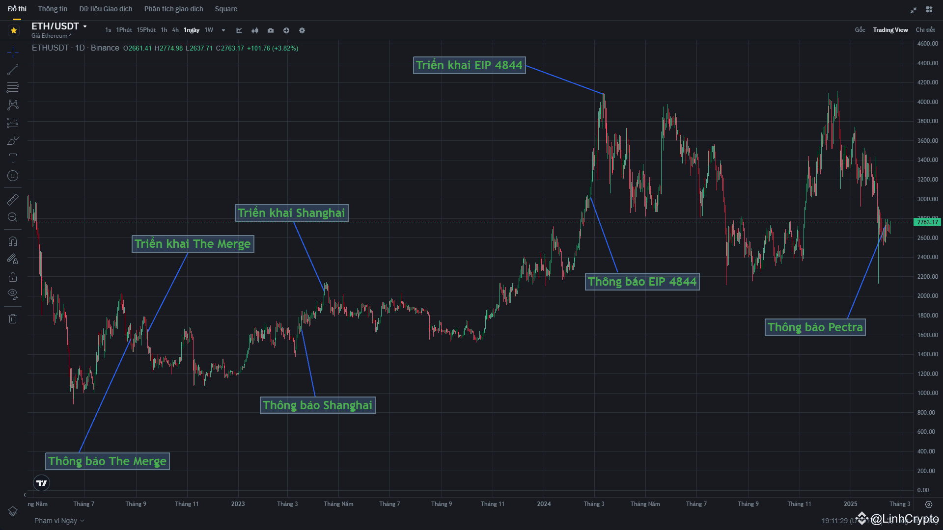 History of ETH prices at recent upgrade milestones. + The Me ...