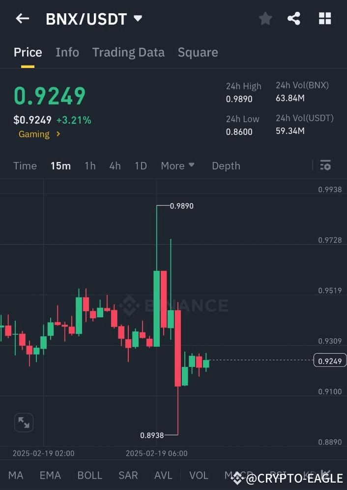 $BNX /USDT – Gaining Momentum, Watching Resistance! 🚀 Mark | CRYPTO-EAGLE on Binance Square