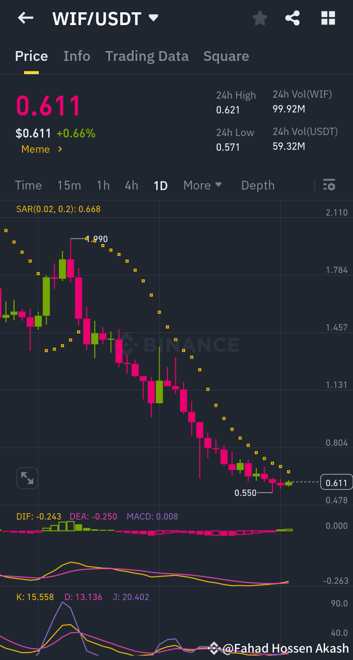 $WIF /USDT Bullish Signal! 📢 WIF Gaining Momentum – Is a | Fahad Hossen Akash on Binance Square