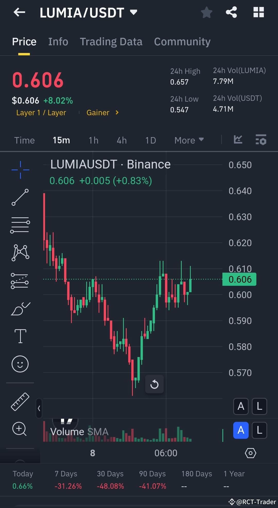🚀 $LUMIA /USDT – BULLISH REVERSAL IN PLAY? 🔥 🔹 Current P | RCT-Trader on Binance Square