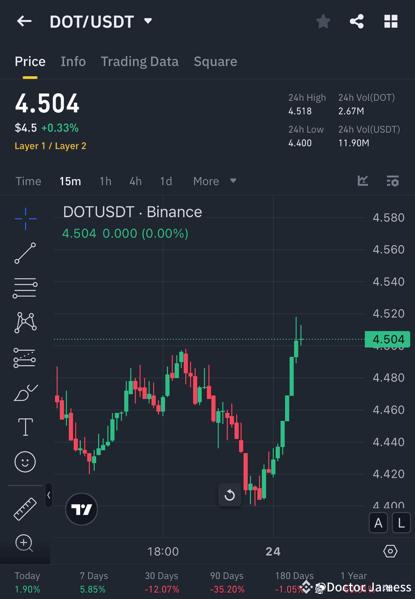 $DOT /USDT – Bull Run 100% Confirmed – Major Breakout Incomi | Doctor Jamess on Binance Square