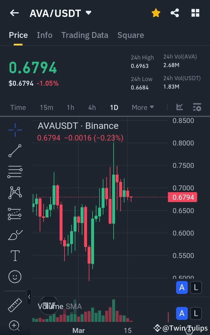 🚀 Great News for $AVA /USDT Traders Congratulations to al | Twin Tulips ...