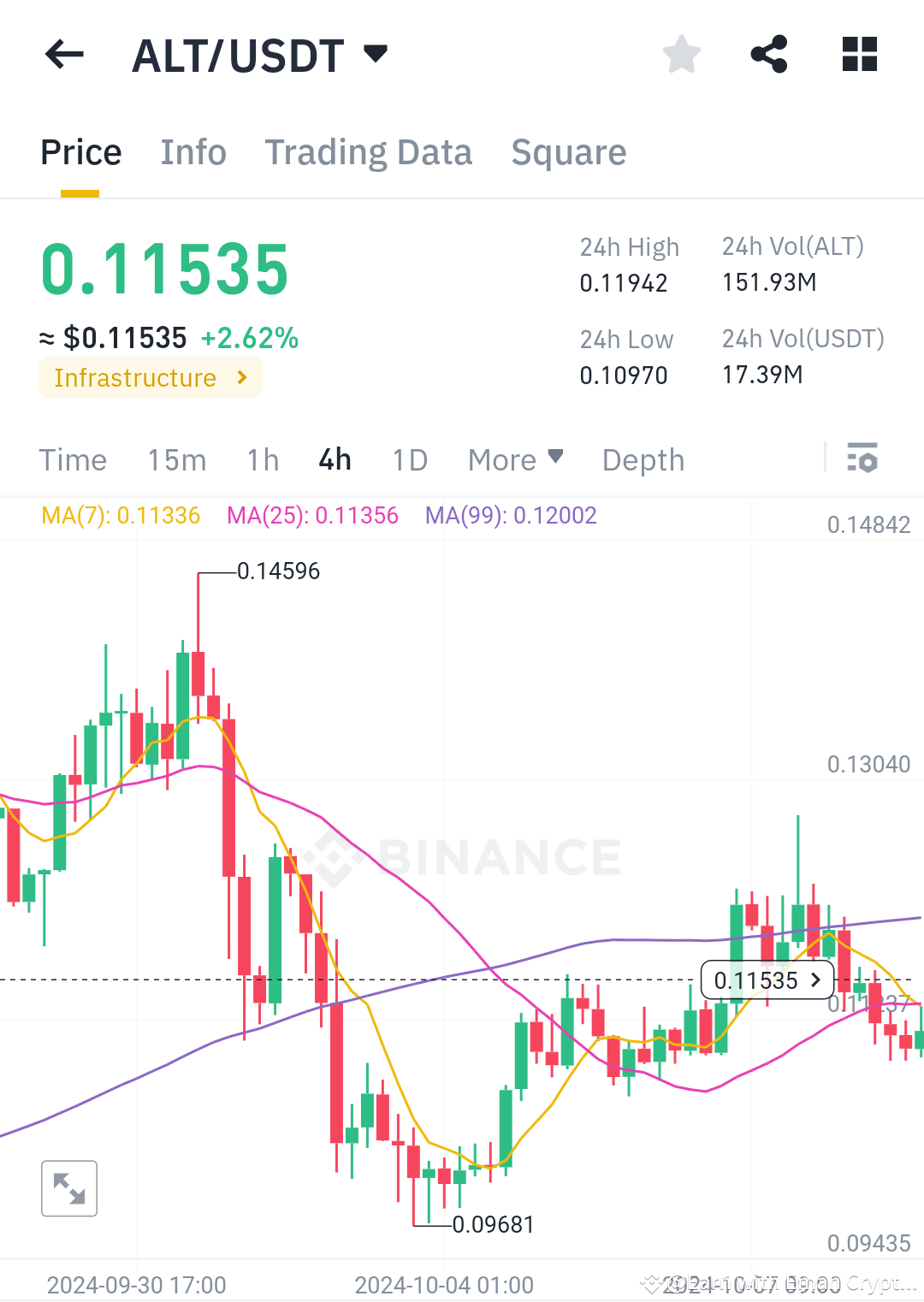 🚀 $ALT Performance Update on Binance! 🚀 Stay ahead of th | earn with ...