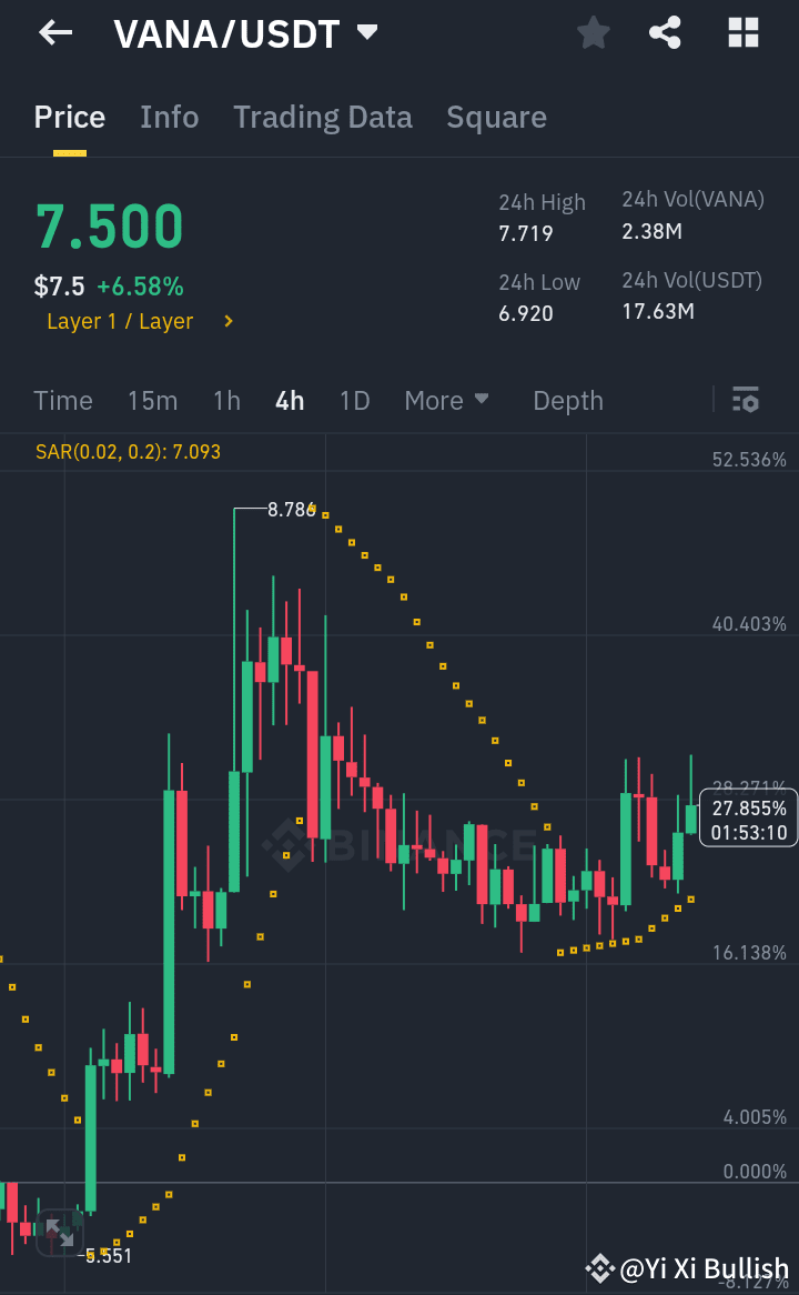 🔥 $VANA /USDT – Strong Bull Run in Motion! 🚀📈 $VANA is | Yi Xi Bullish on Binance Square