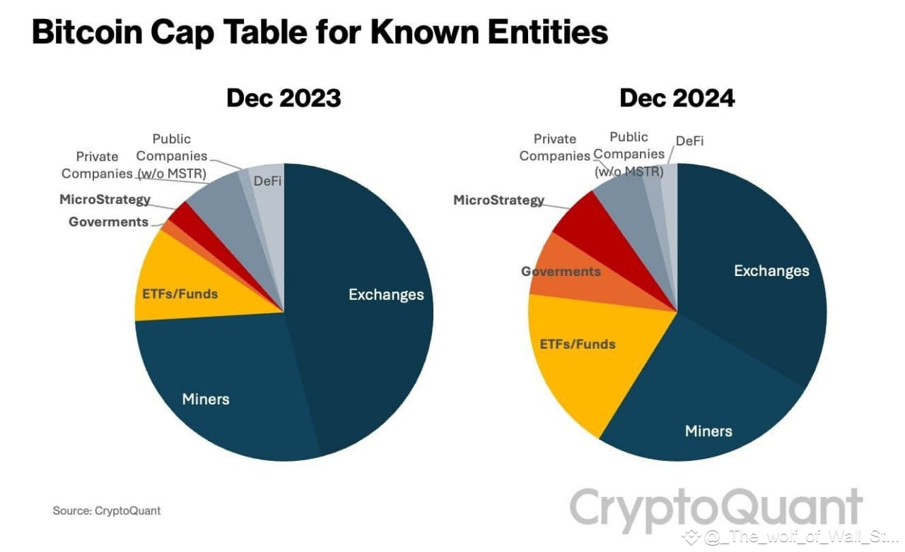 Accumulation of crypto by various governments and MicroStrat | _The ...