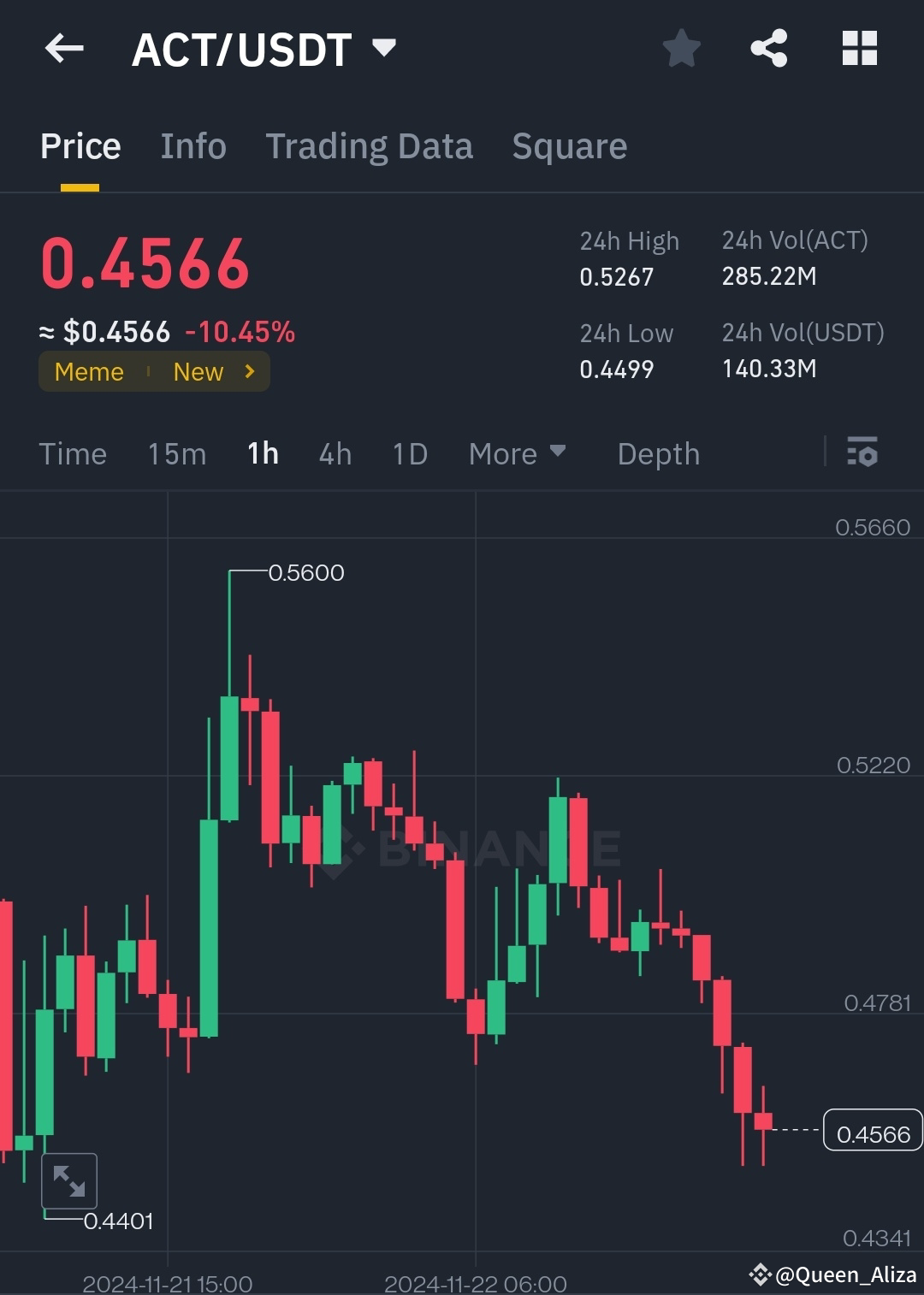 $ACT $ACT ACT/USD at $0.4566: A P | AlphaAnalyst on Binance Square