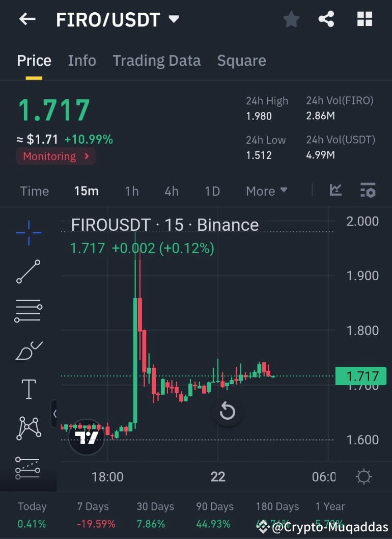 🔥 $FIRO /USDT Bullish Momentum!🔥 Current Price: $1.717 2 | Crypto-Muqadas on Binance Square
