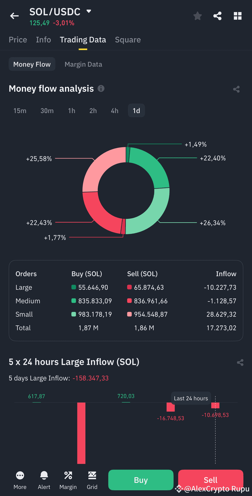 $SOL 🔥 SOL/USDC: Whales Selling, But Small Buyers Are Accum ...