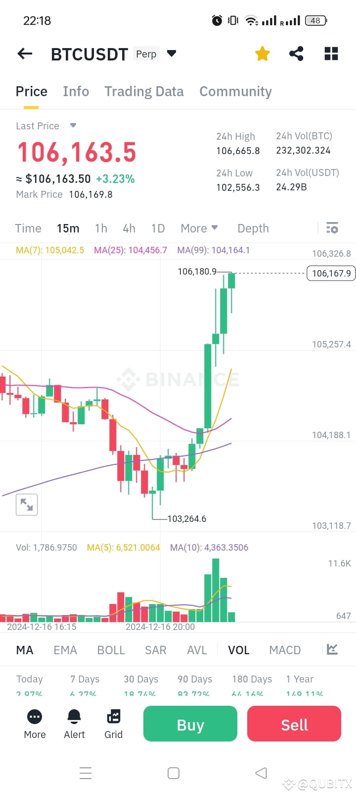 #BTC☀ #bitcoin☀️ 120k Yes or No , before Christmas 🎄🎁 poss | QUBITX on Binance Square