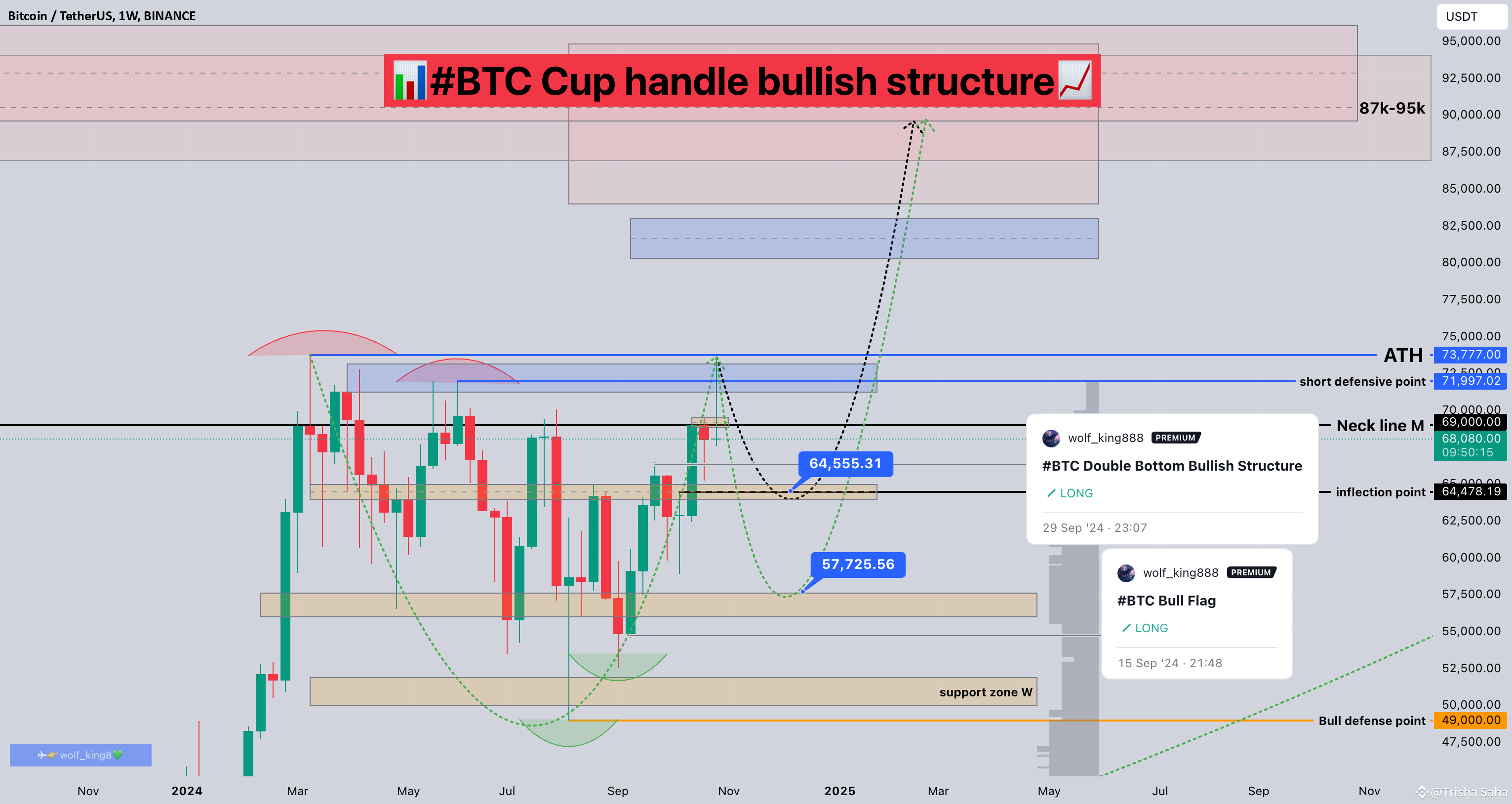 📈 LONG: #BTCUSDT | $BTC | 1W BTC is displaying a bullish | Trisha Saha on Binance Square