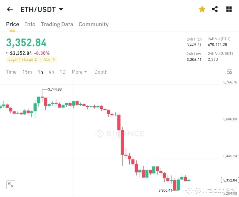 $ETH /USDT Trading Signal - Rebound from Key Support? Curr | Trader Rai on Binance Square