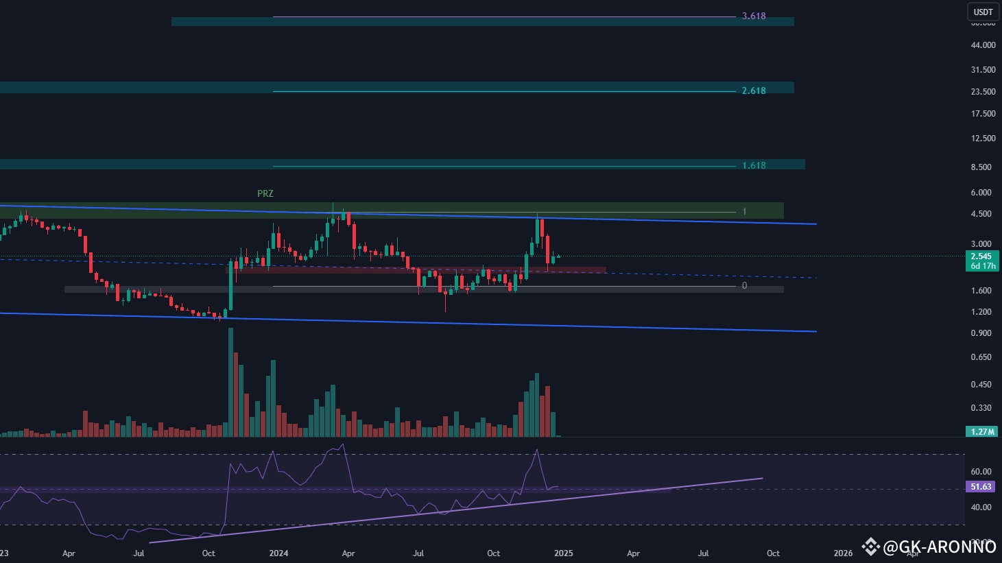 PancakeSwap (CAKE)🔥🚀💥 | GK-ARONNO on Binance Square