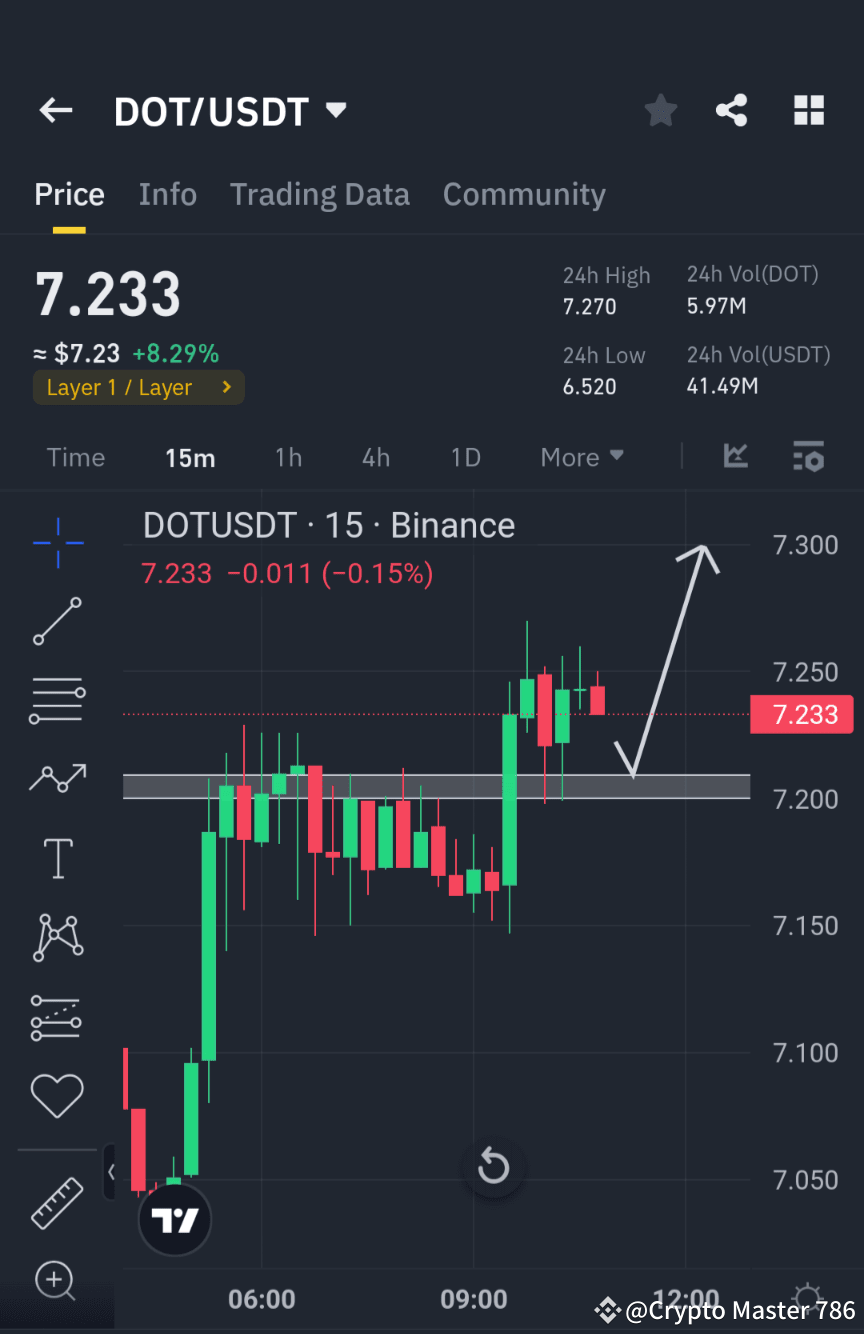 🚀$DOT /USDT ON THE VERGE OF A BREAKOUT! Bullish Move Incomi | Crypto Master 786 on Binance Square