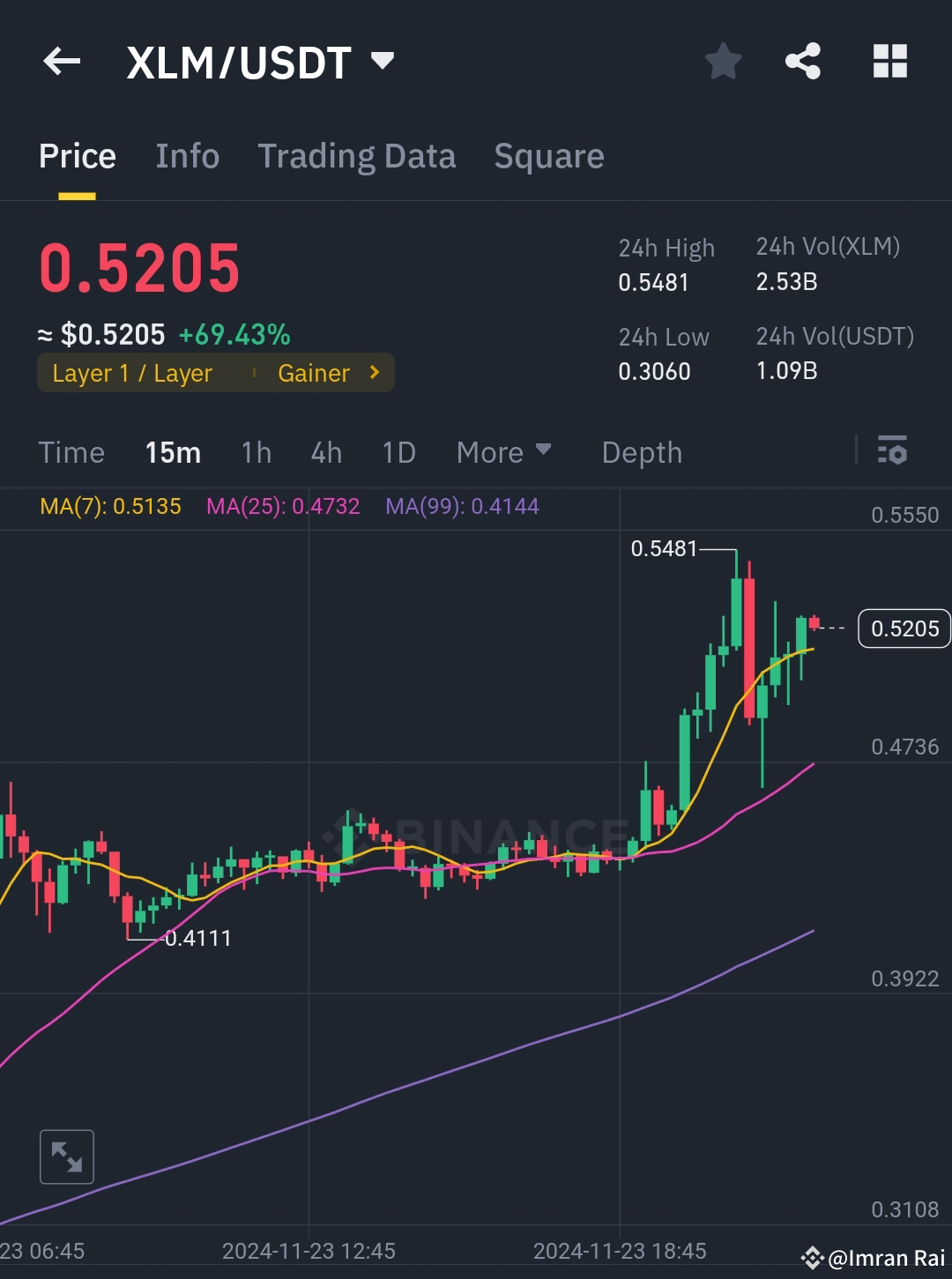 🚨 $XLM /USDT: Explosive Momentum – Targets in Focus! 🚨 | Imran Rai on ...