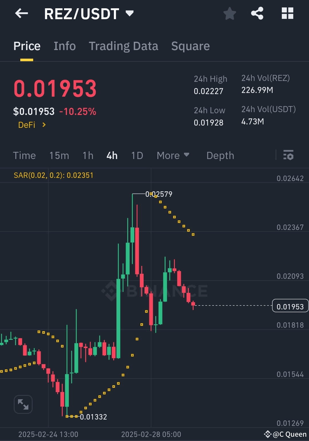 $REZ /USDT – BEARISH SETUP ACTIVE Short Entry: Below 0.01 | C Queen on Binance Square