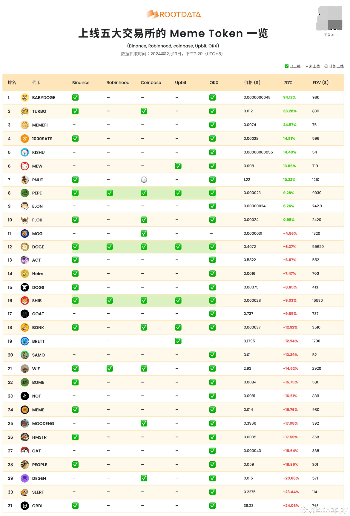 Overview of Meme Tokens listed on five major exchanges, data | BitHappy ...