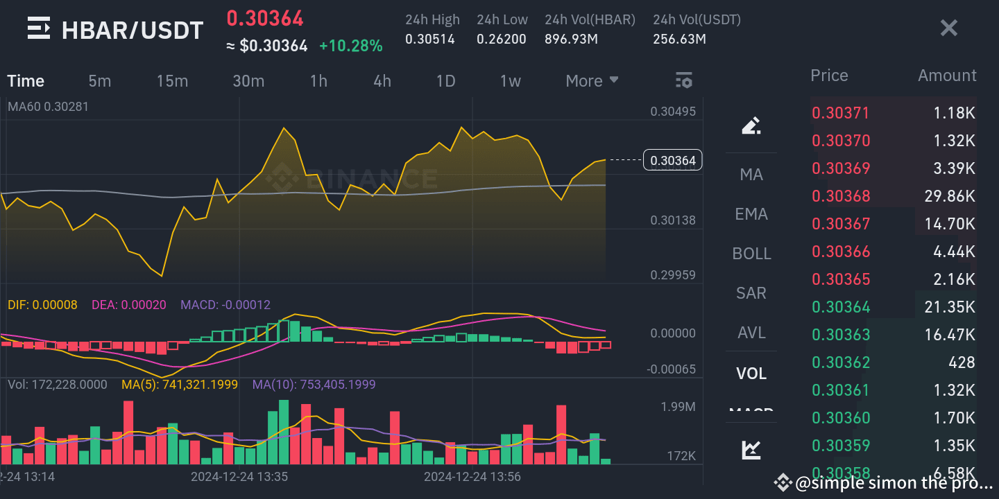 🚀 HBAR/USDT Price Predictions: Huge Gains Ahead? 🤔 📊 Cur | simple simon the profiler on Binance ...
