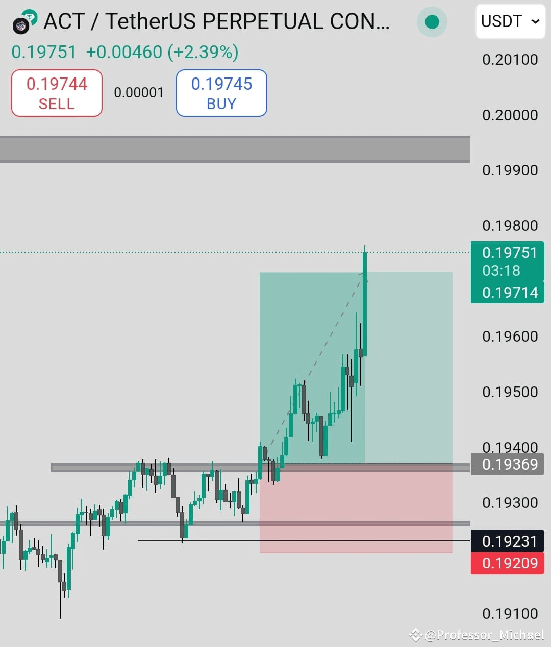 $ACT /USDT – MASSIVE WINNING TRADE! 🚀💥 🎯 BOOM! Our $ACT | Professor_Michael on Binance Square