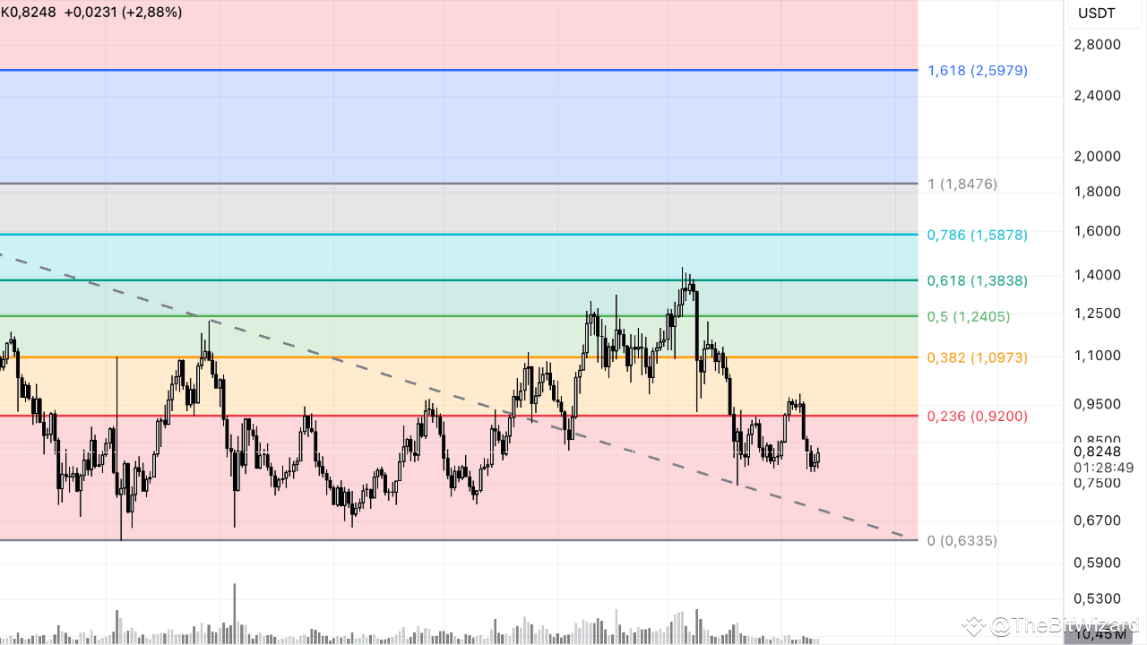 “JUP/USDT Technical Analysis: Key Support and Resistance Levels with Fibonacci Insights ...