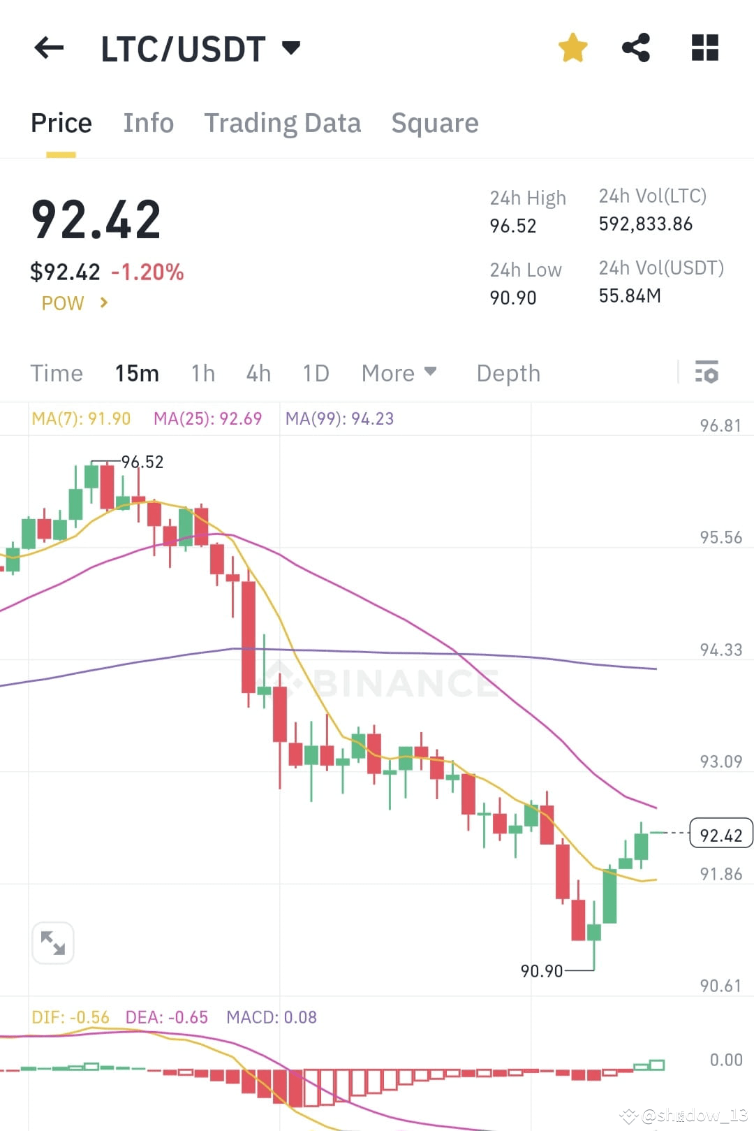 $LTC is pushed back from the bottom 💪💪 It's time to go wit | shadow_13 ...