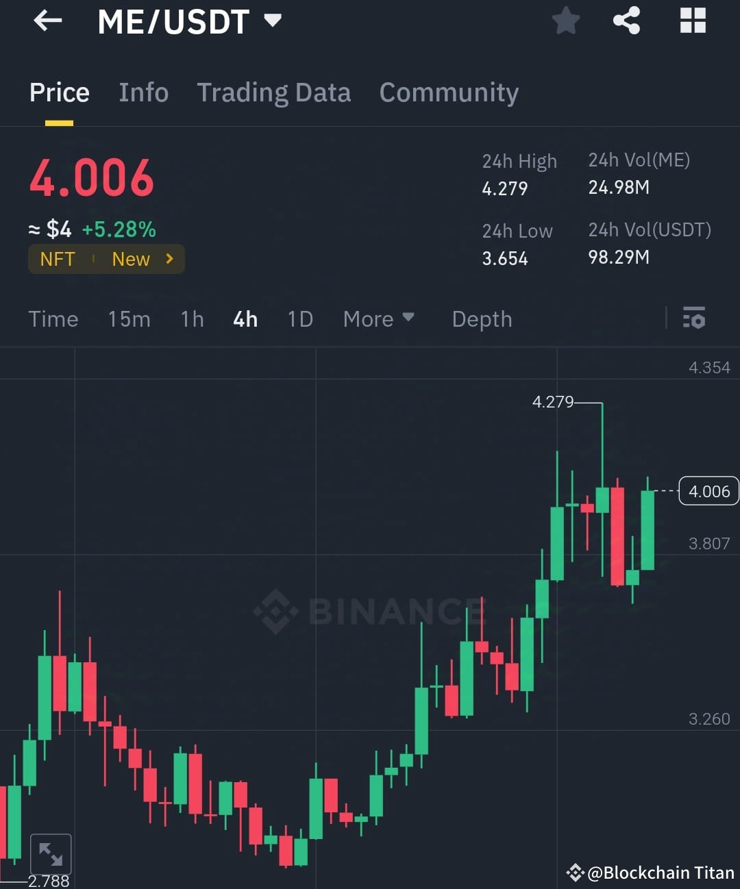 🚨 $ME /USDT ON THE VERGE OF A BREAKOUT! DON’T MISS THIS MOV | Blockchain Titan on Binance Square