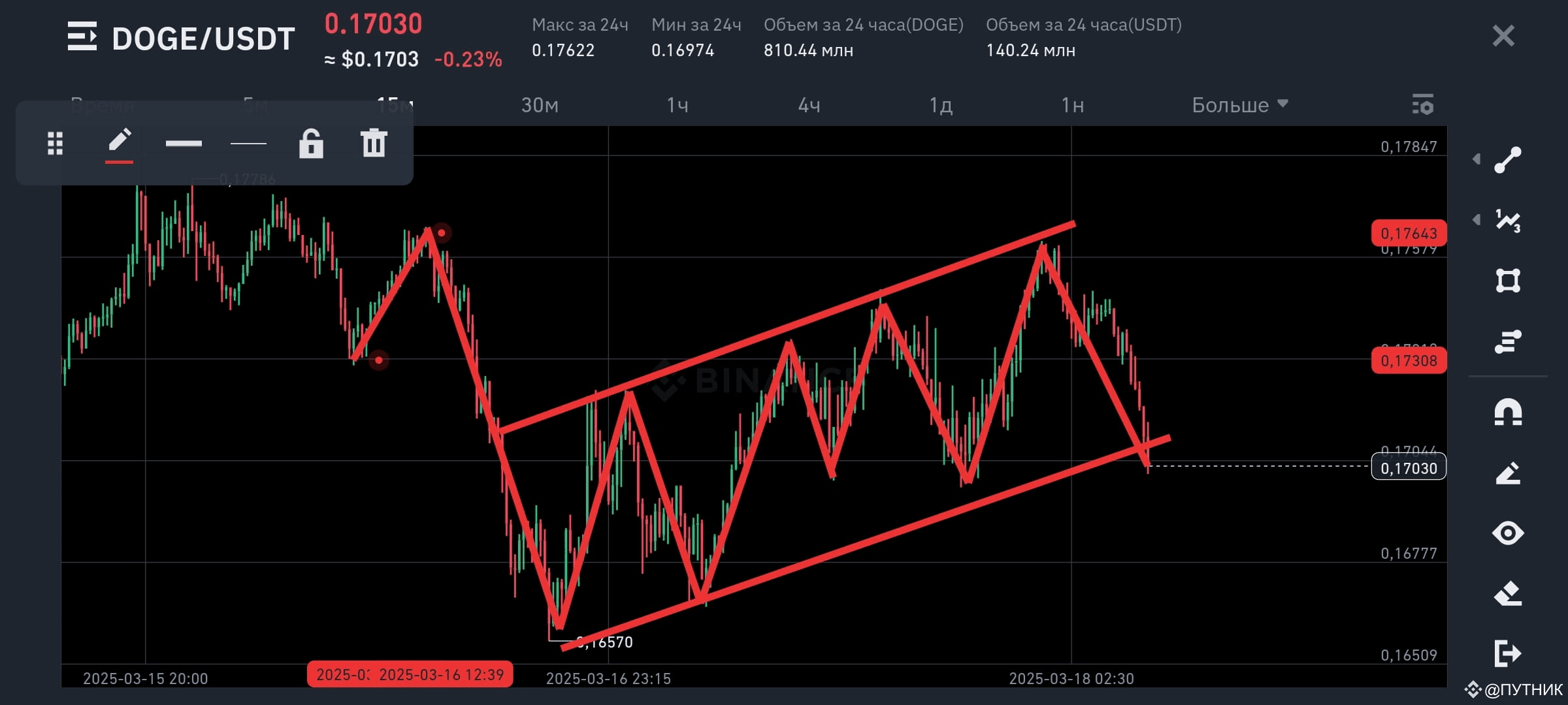 $DOGE It looks like an ascending wedge pattern. If you trade | ПУТНИК ...