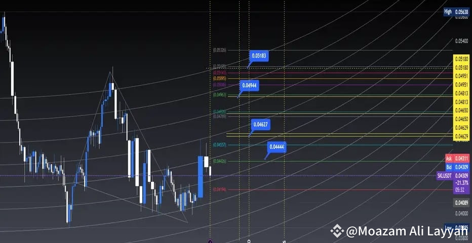 $SKL This idea was analyzed a few days ago, but I didn’t p | Moazam Ali Jutt Layyah on Binance ...
